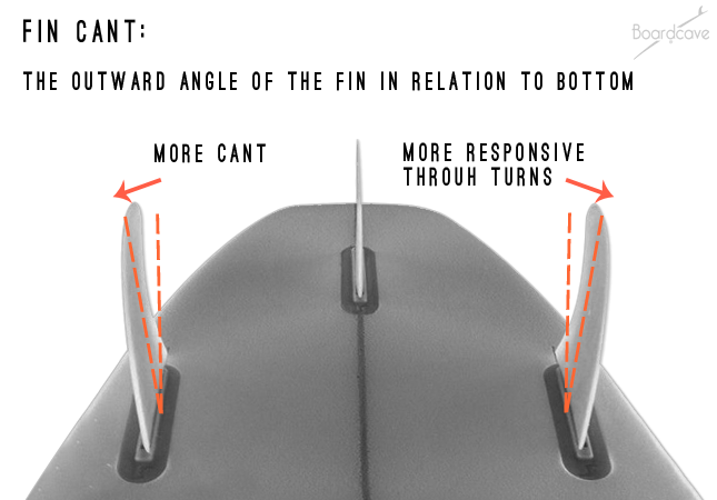 The Surfers Corner | Boardcave USA - The Definitive Surfboard Fin Guide ...