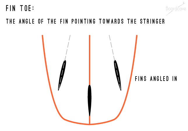 The Surfers Corner | Boardcave USA - The Definitive Surfboard Fin Guide ...